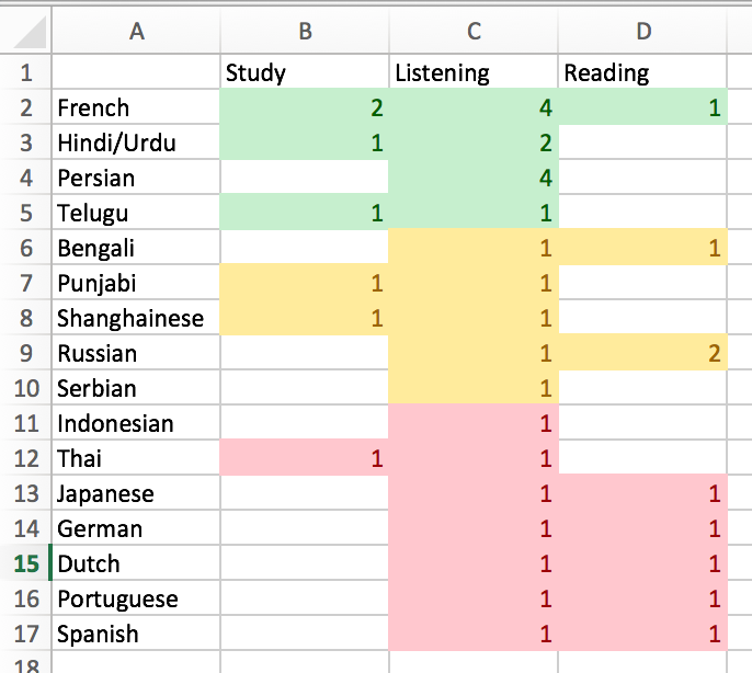 Language Study Time Management A Case Study How I Crammed French Into