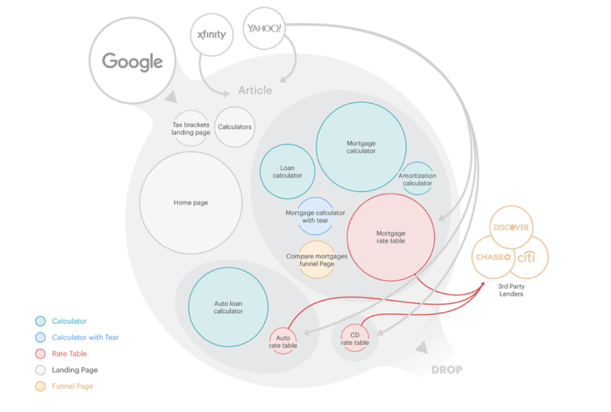 Modeling techniques for designing the right thing; designing the thing right