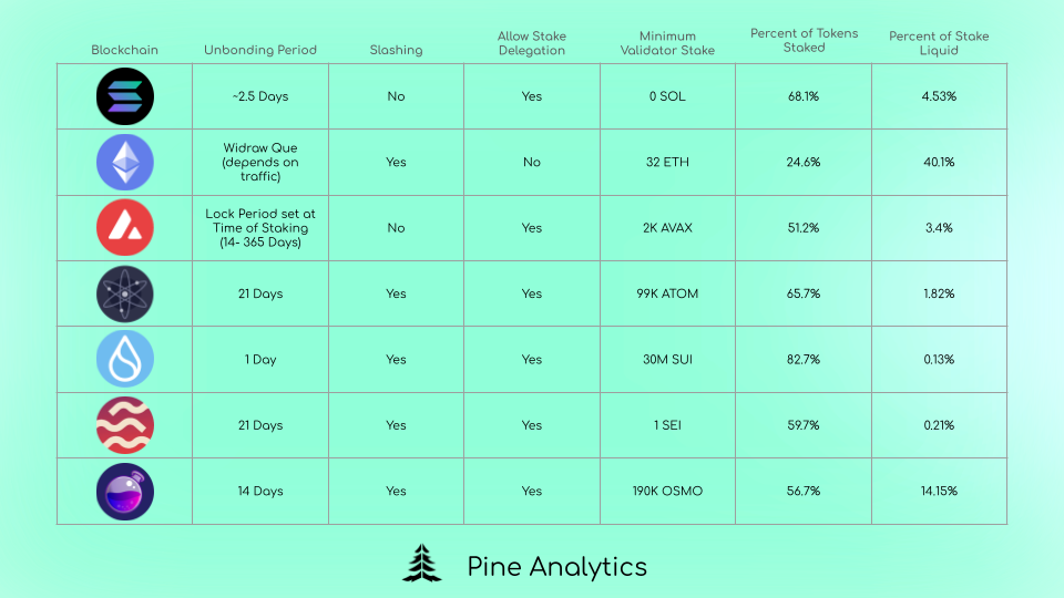 Comparing Proof-of-stake Mechanisms: Solana vs other top L1 blockchains