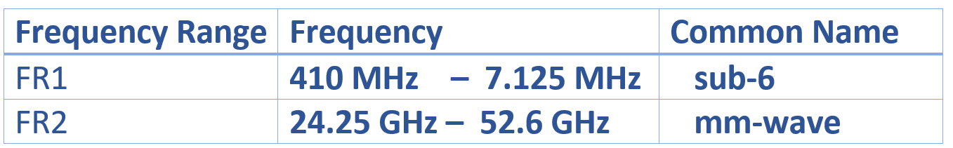 5G 3GPP standard has divided the frequencies into two ranges. FR1 ...