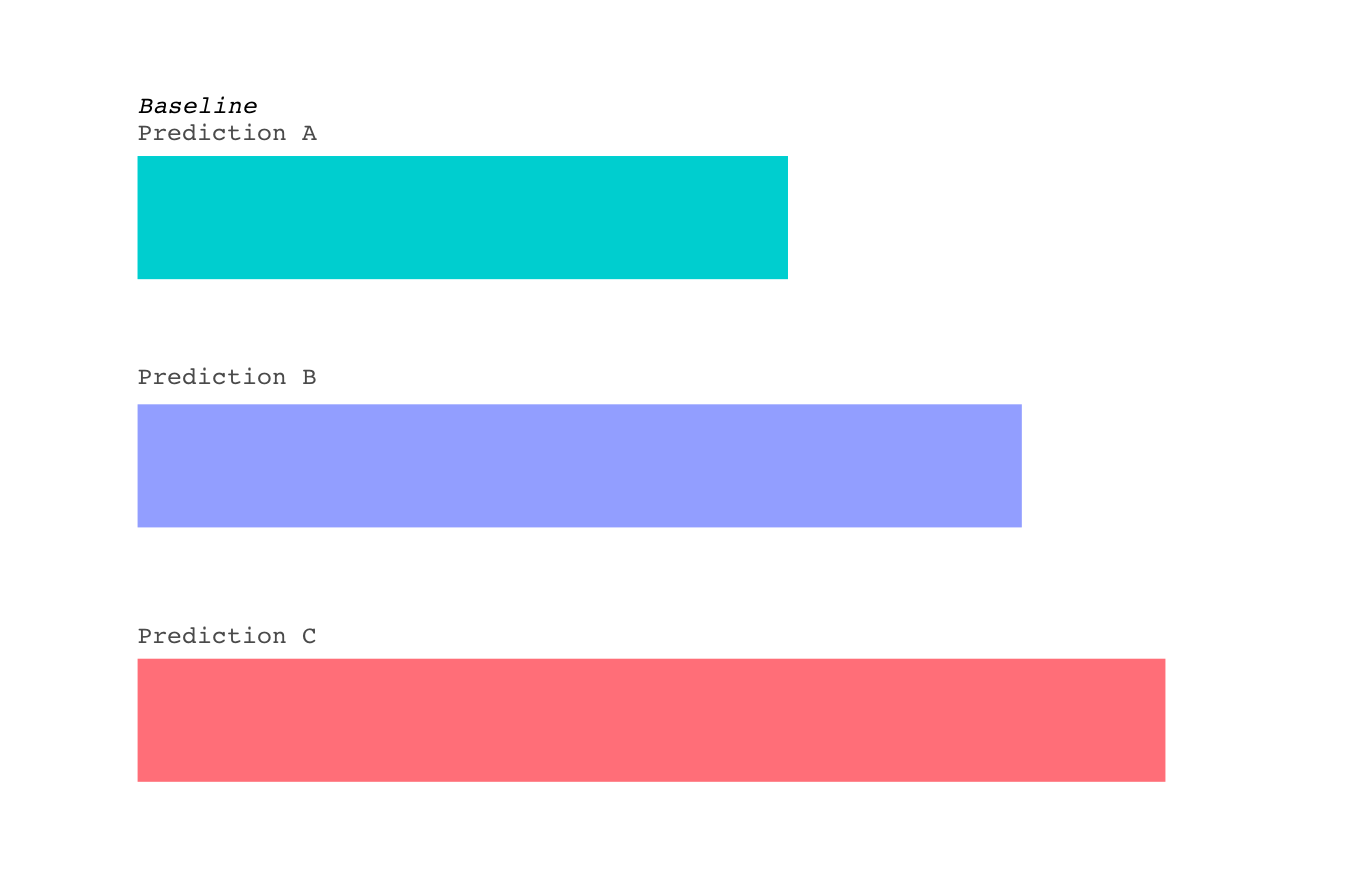 A step-by-step process for getting your baseline algorithm in any given data science solution.