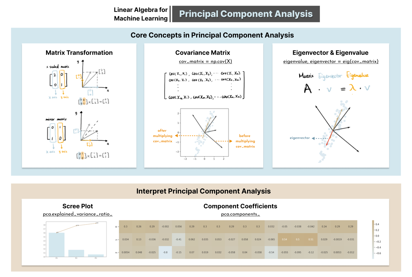 A Visual Learner s Guide To Explain Implement And Interpret Principal