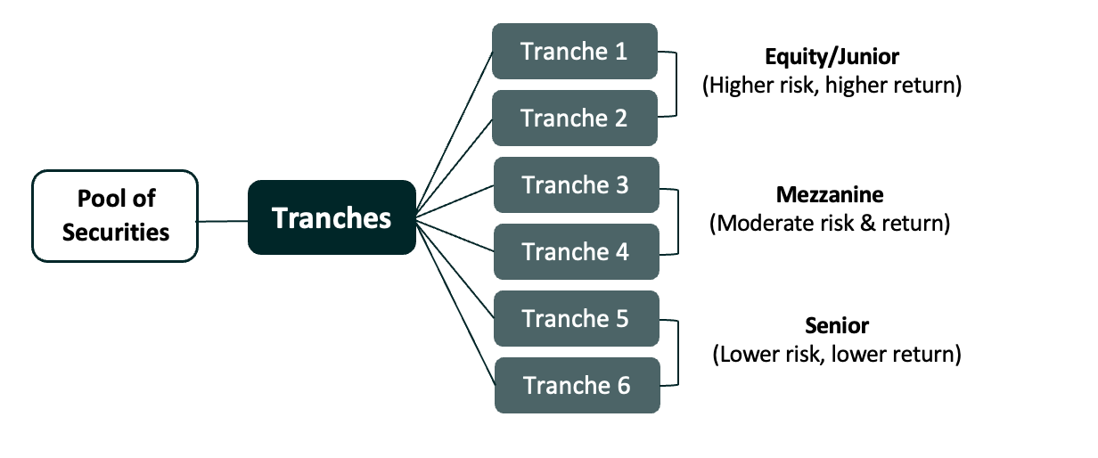 Vyper Protocol Analysis — Bringing Tranching to DeFi