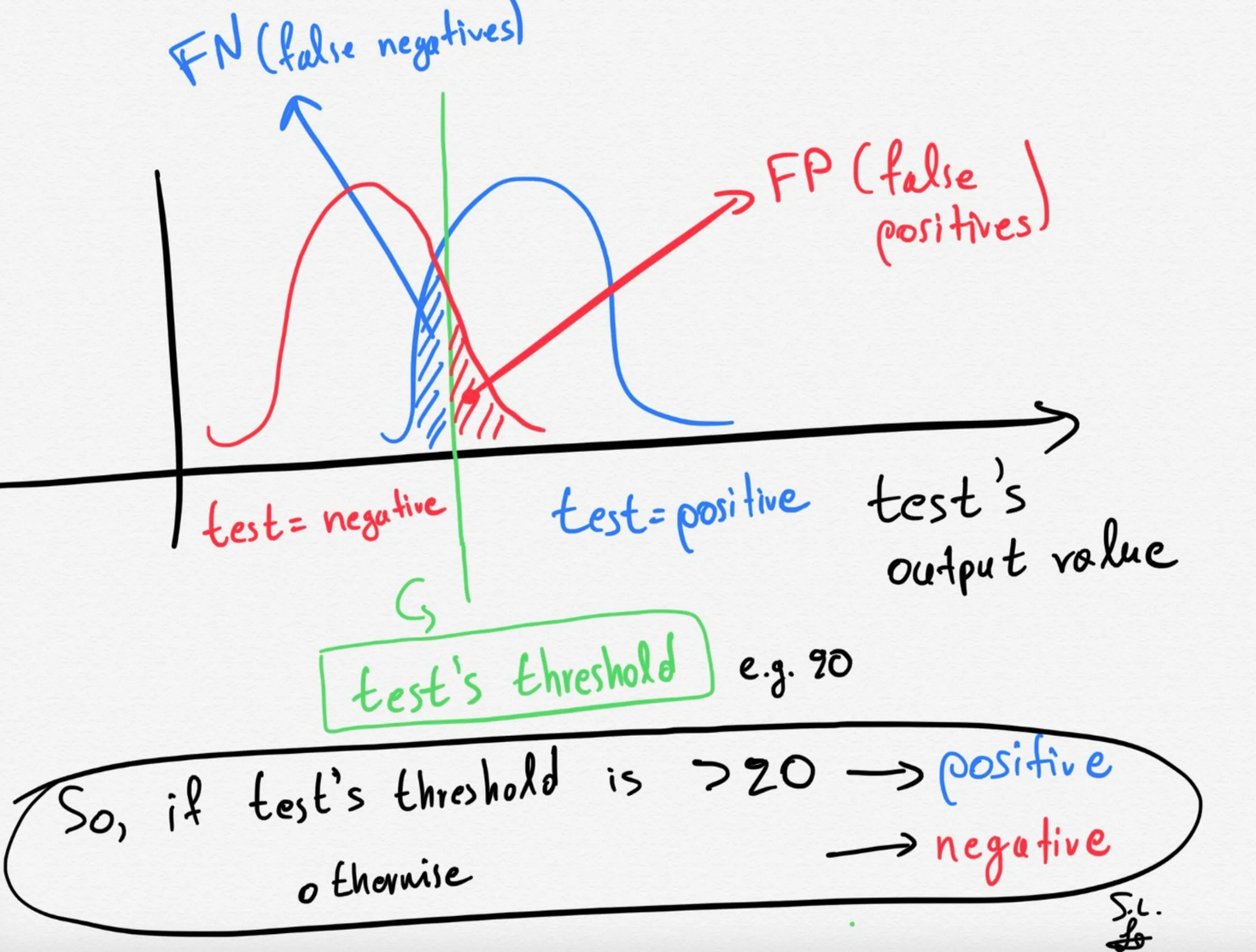 How To Estimate FP FN TP TN TPR TNR FPR FNR Accuracy For How To Estimate FP FN TP TN TPR TNR FPR FNR Accuracy For
