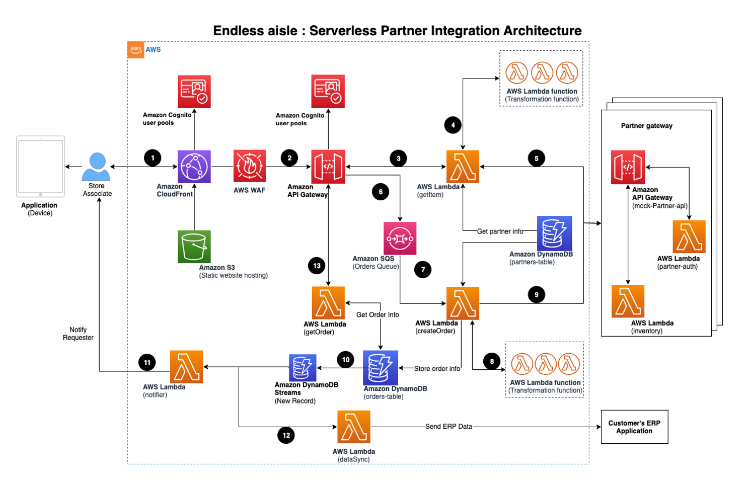Efficiently Scale Your Retail Experience with Seamless AWS Integration and Terraform Orchestration