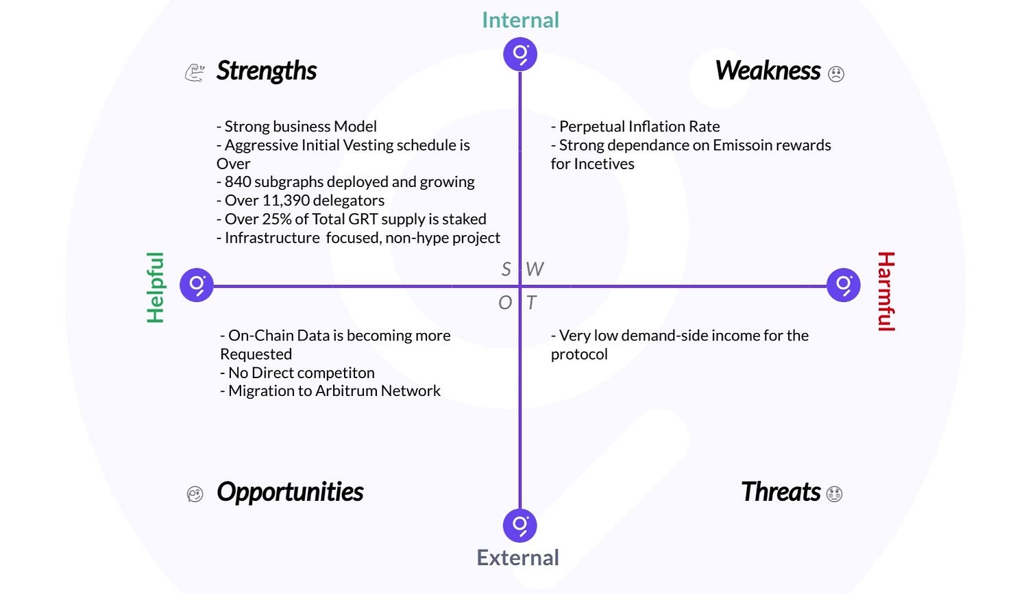 SWOT Analysis: The Graph (GRT)