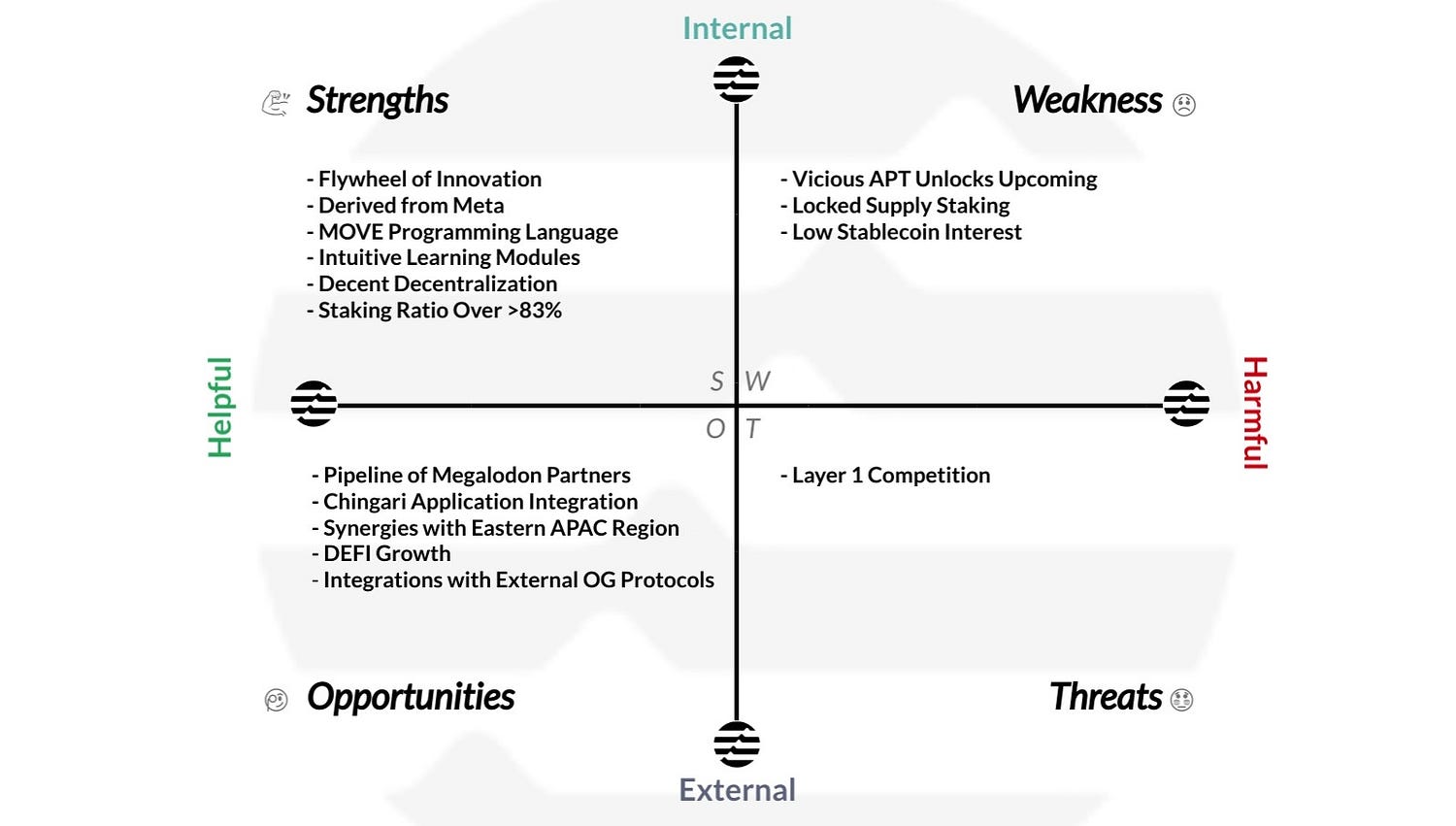 SWOT Analysis: Aptos (APT)
