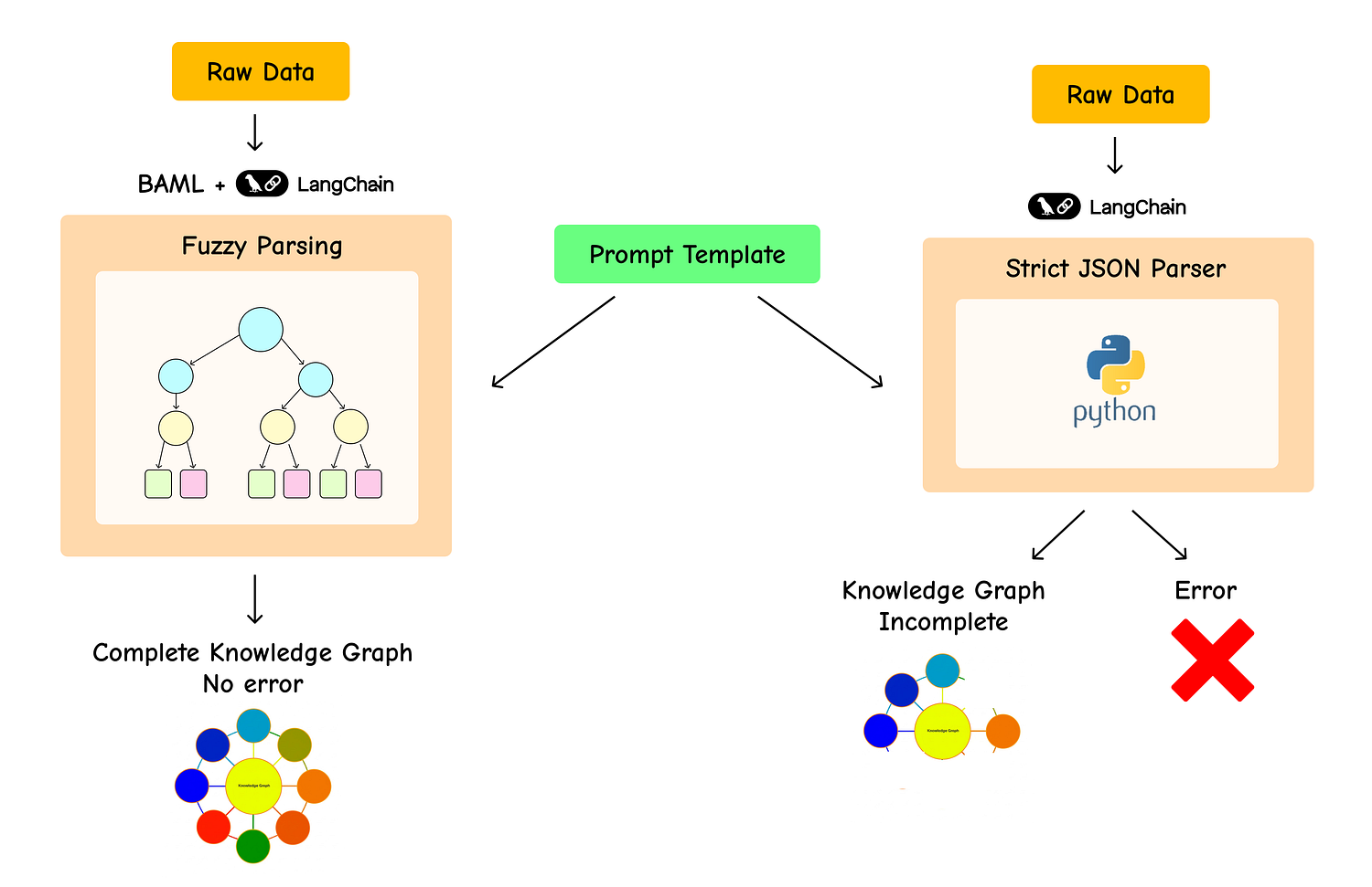 GitHub - FareedKhan-dev/langchain-graphrag-baml: Improving langchain ...