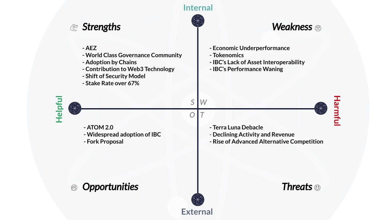 SWOT Analysis: Cosmos (ATOM)