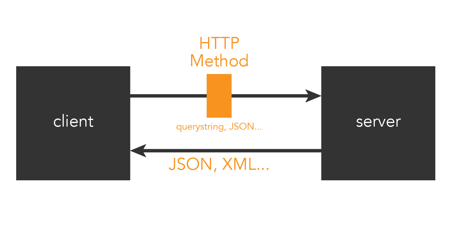 HTTP API Vs REST API Towards AI