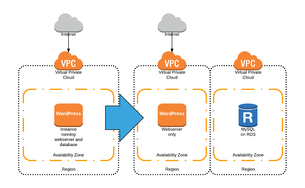Tutorial Moving To Rds Will Make You Love The Cloud