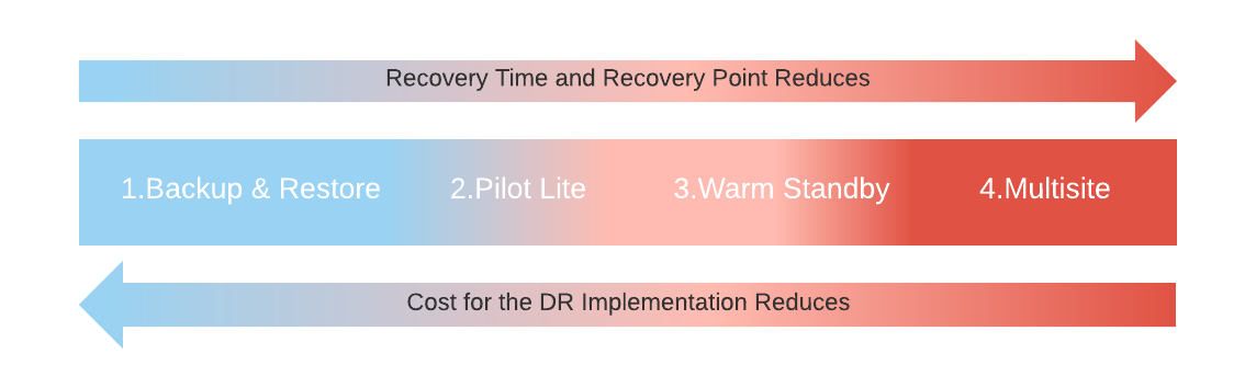 Disaster Recovery and Azure ASR – codeburst