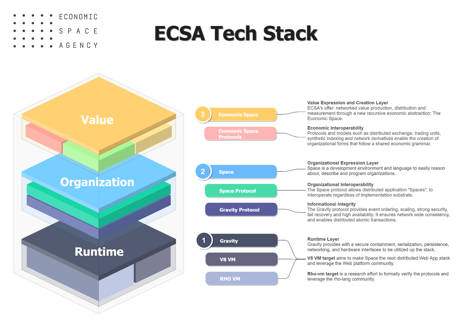 The ECSA Tech Stack — A Technical Session – econaut – Medium