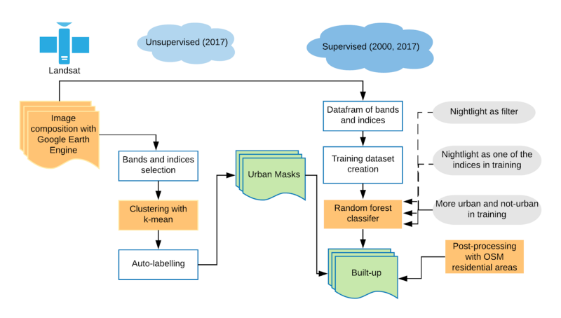 Accurate machine learning in data-sparse environments