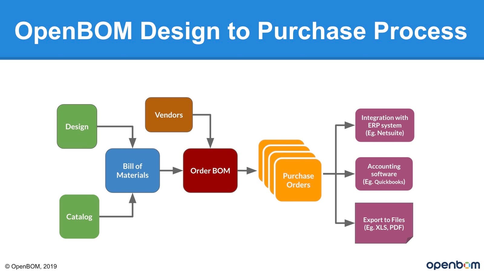 OpenBOM — Oracle NetSuite Integration – OpenBOM (openbom.com) – Medium