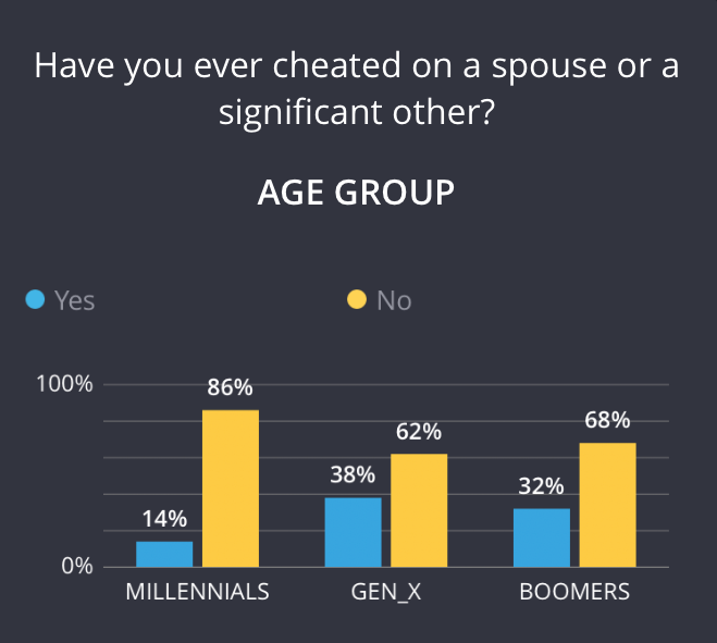 Straying Spouses: How Common is Cheating in the US?