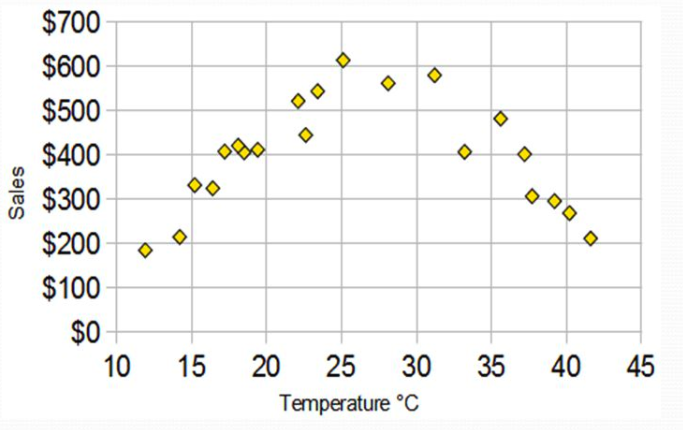 Data Correlation can make or break your Machine Learning Project