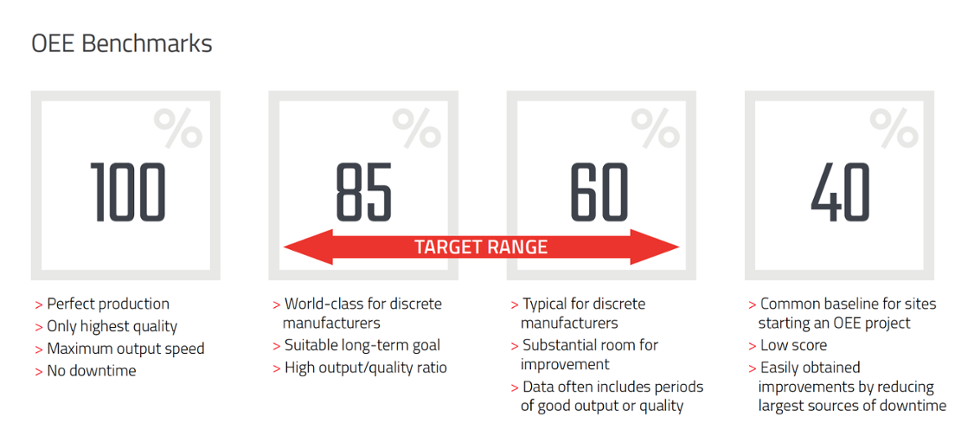 OEE Benchmarks: What is a Good OEE Score? – Brett Lewis – Medium
