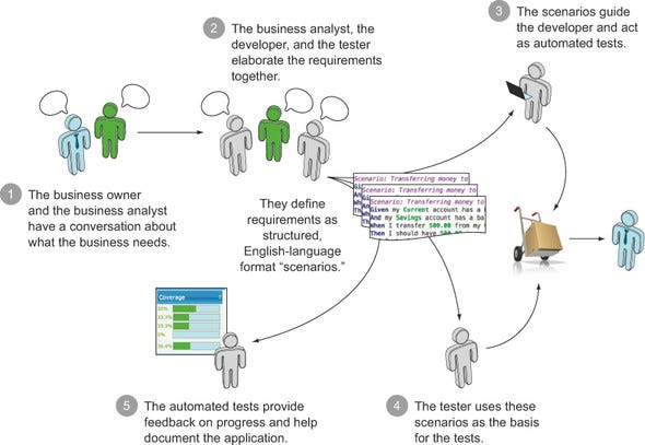 Behavior Driven Development Bdd And Software Testing In Agile Environments