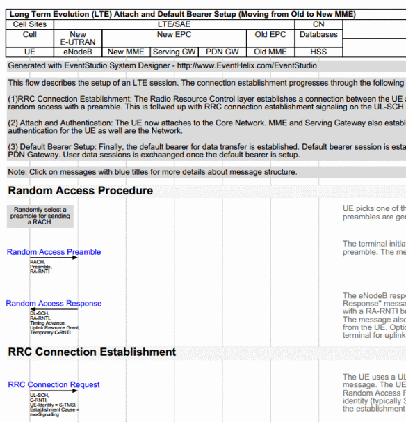 LTE attach and default bearer setup flow – LTE — Long Term Evolution ...