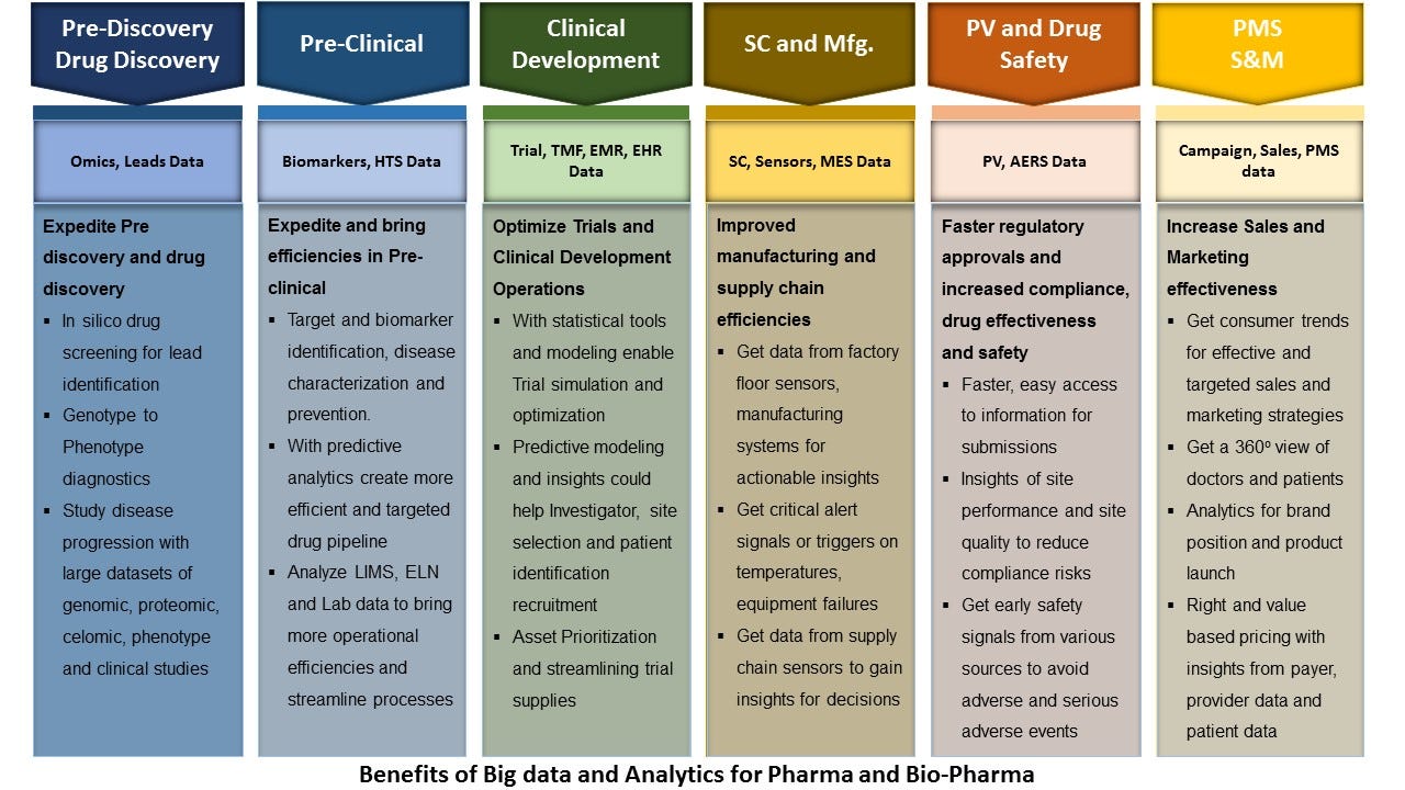 For Pharma and Bio-Pharma Data is a potential Blockbuster