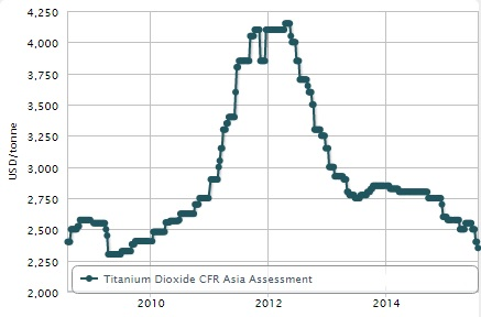 TiO2 2016 outlook — are prices at rock bottom? – Stephen Kawaja – Medium