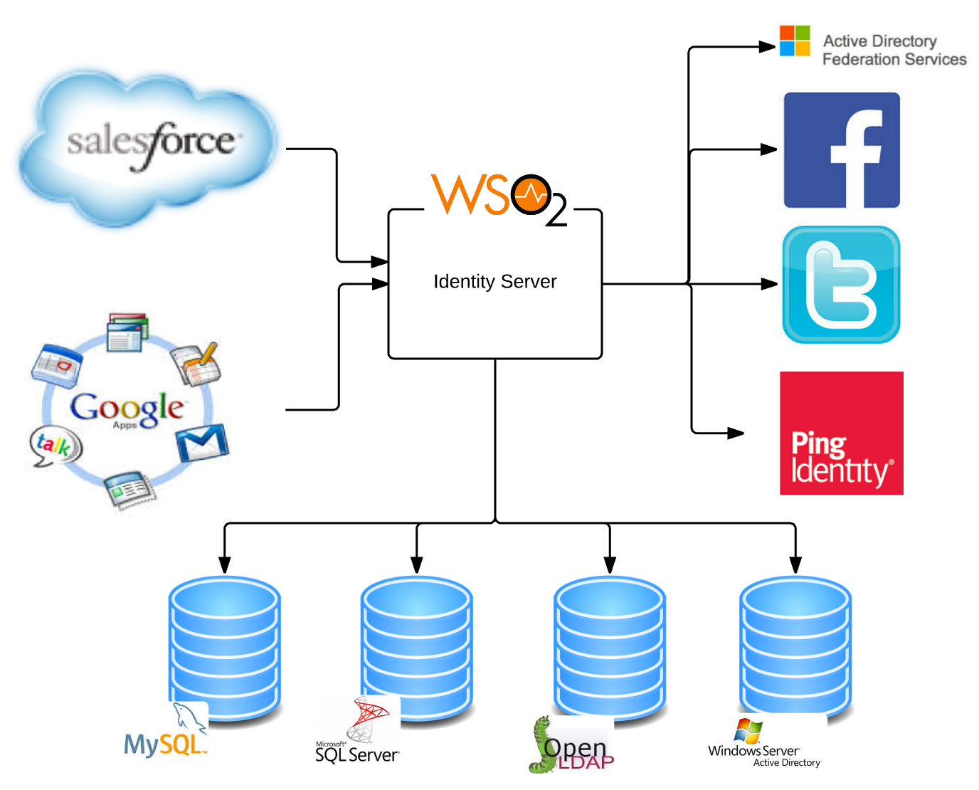 Thirty Solution Patterns with the WSO2 Identity Server