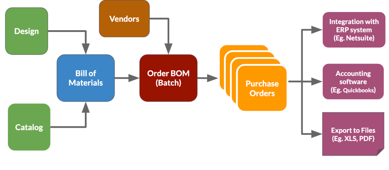 Simplifying CAD to ERP Integration Using OpenBOM Production Planning ...
