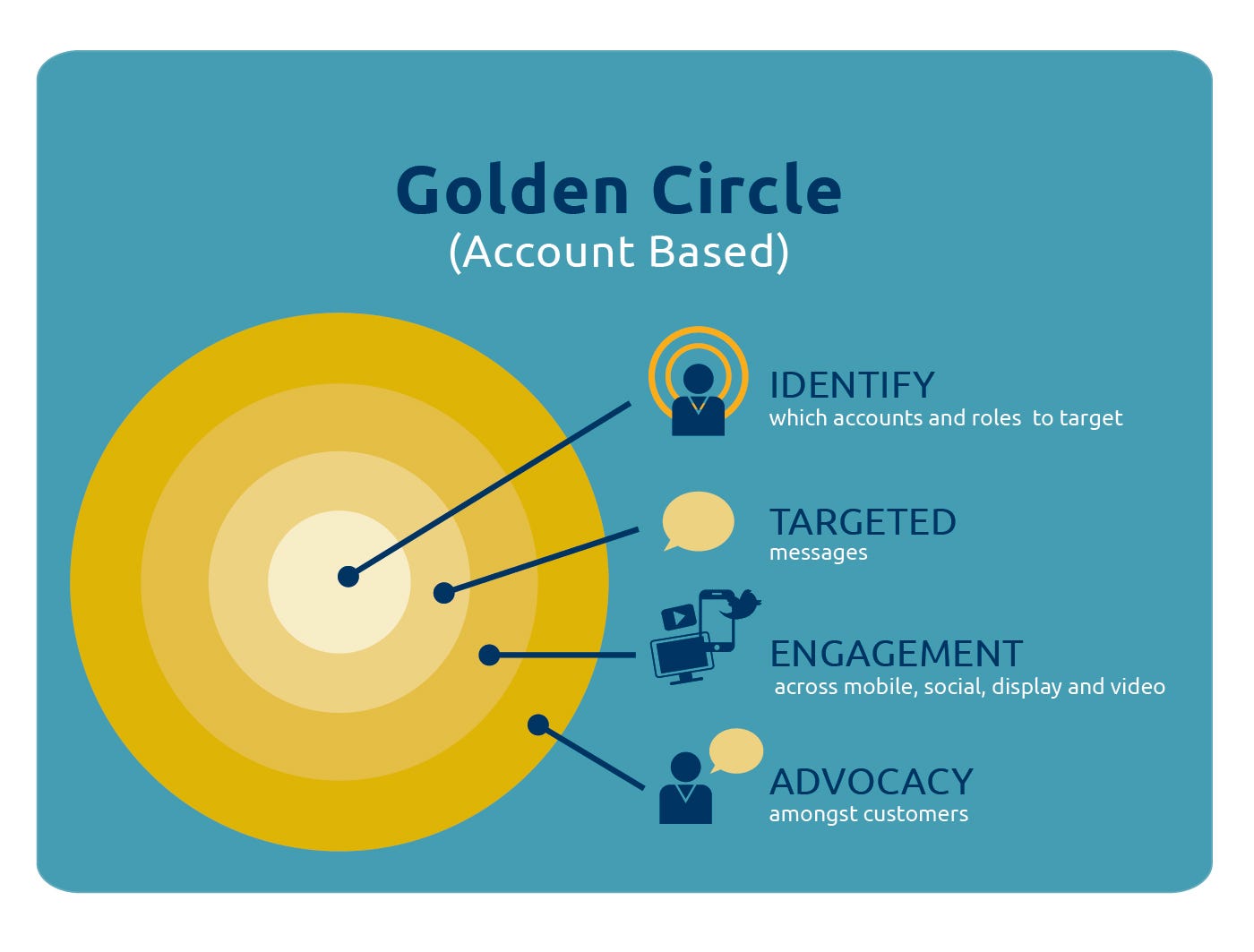How the Golden Circle Rules Apply to Account-Based Marketing