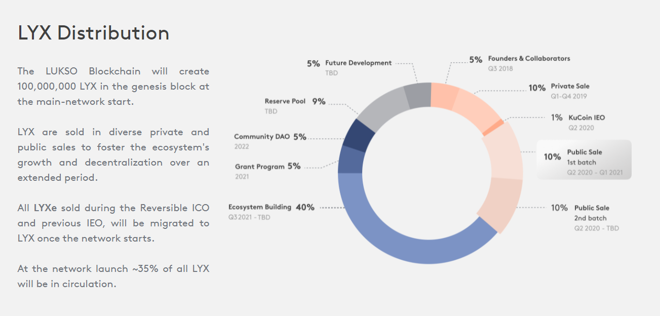 LYXe คืออะไร? รู้จักกับบล็อกเชน LUKSO ที่สร้างขึ้นเพื่อ Digital Lifestyle