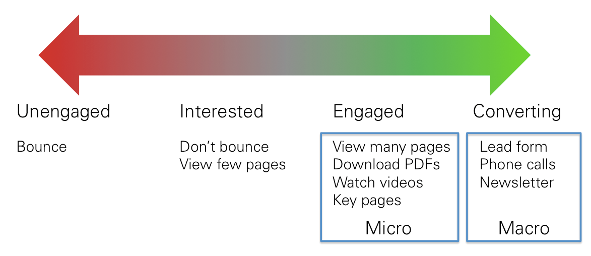 7 Steps to Creating a Digital Measurement Plan – MODE – Medium