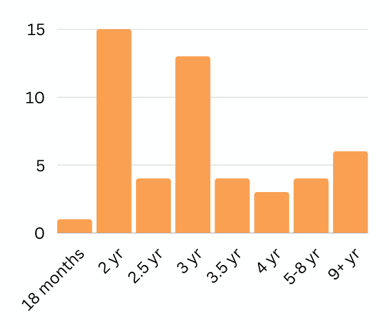 When are most children diagnosed with autism? An official report ...