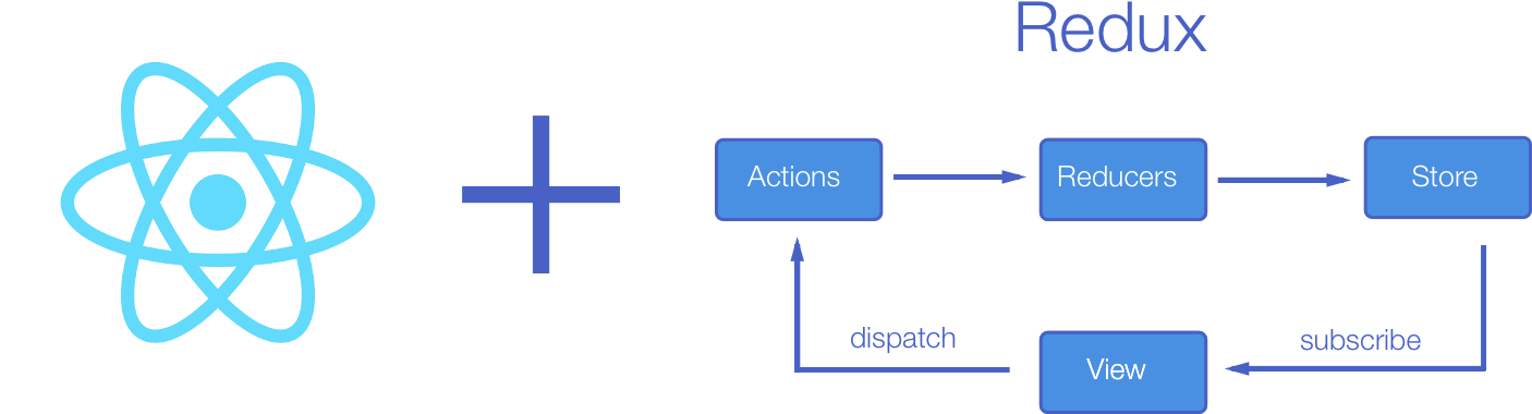 Managing Your React State With Redux The Web Tub Medium