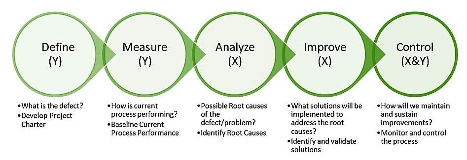 Process Improvement — The Agile Approach – Devshree Golecha – Medium