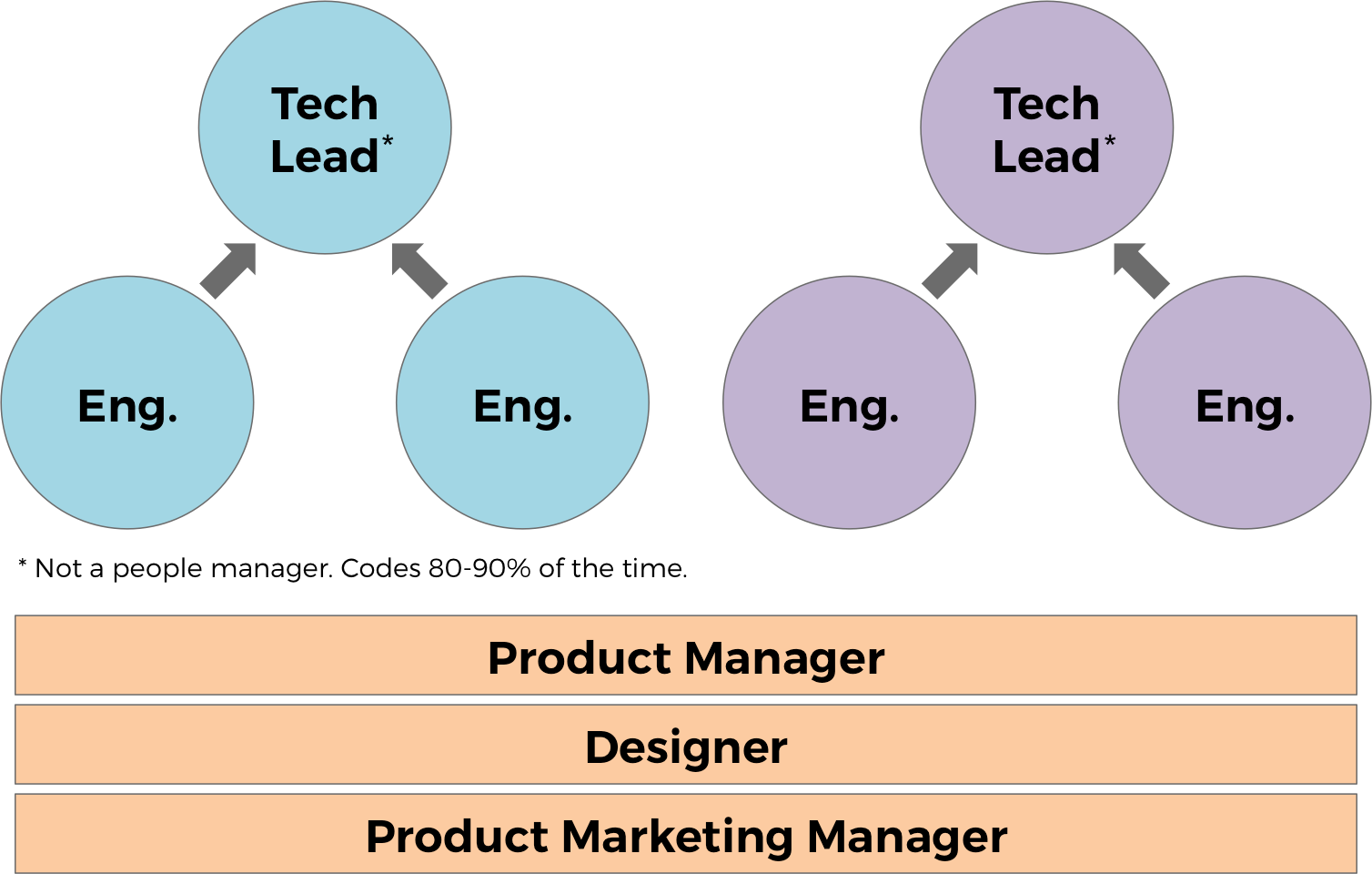 How to Structure a Modern, Customer-Driven Product Team