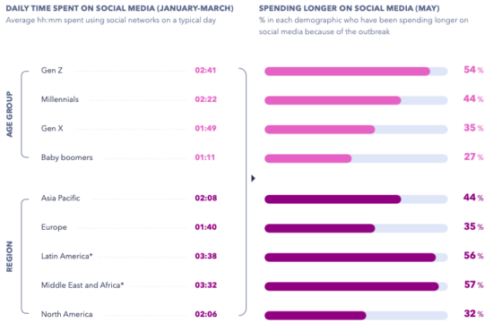 Global Social Media Research Summary 2021 - ScottDClary.com