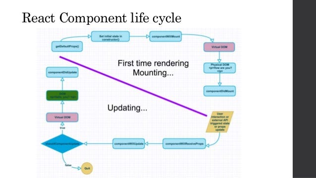 React Reconciliation? – Ryan Bas – Medium