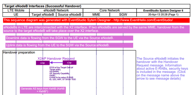 LTE X2 Handover Sequence Diagrams – LTE — Long Term Evolution – Medium