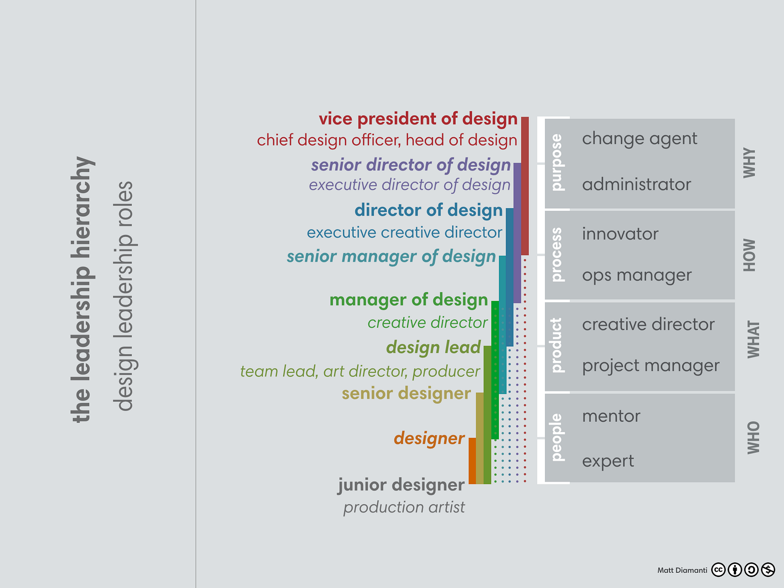 Demystifying Design Leadership Levels – Prototypr