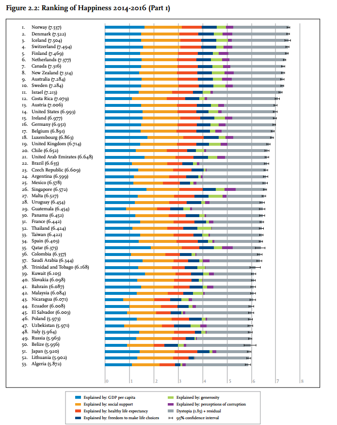 Report: Qatar is the second happiest country in the Middle East