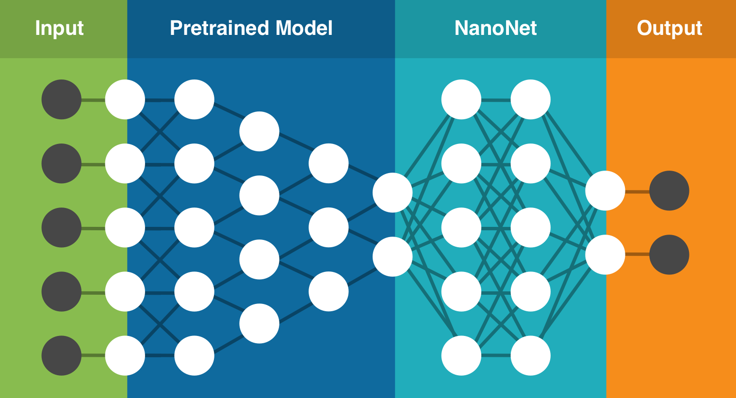 NanoNets : How to use Deep Learning when you have Limited Data