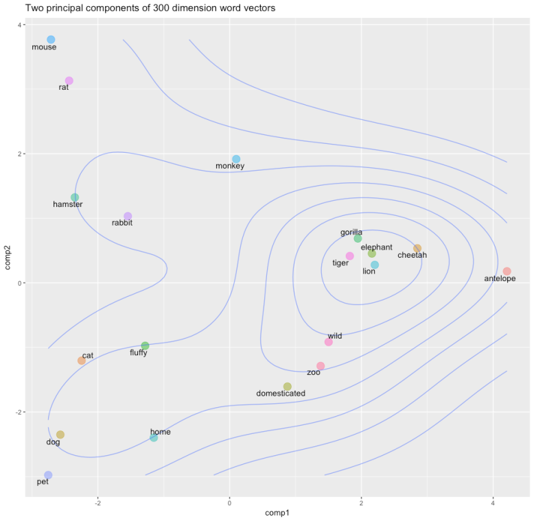 Introduction to Word Vectors - DZone AI