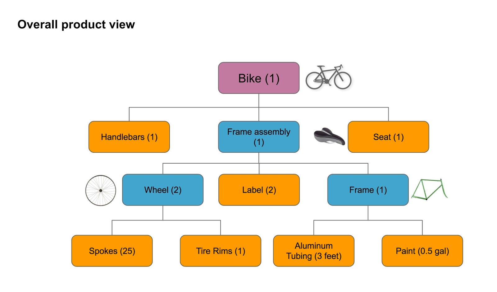 Everything you wanted to know about openBOM Bill of Materials types