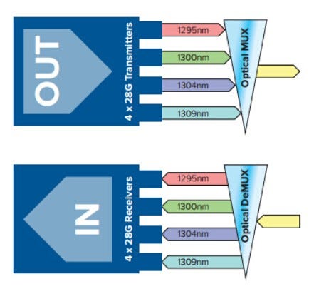 QSFP28 MSA Compatible 100G Optics Overview – Aria Zhu – Medium