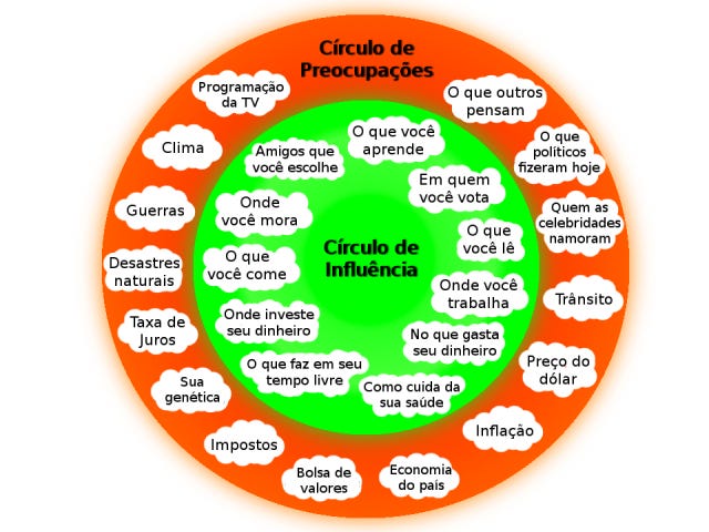O Círculo de Influência – Lucio Candioto – Medium