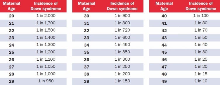 Why is 35 considered advanced maternal age? – Family Forecast – Medium
