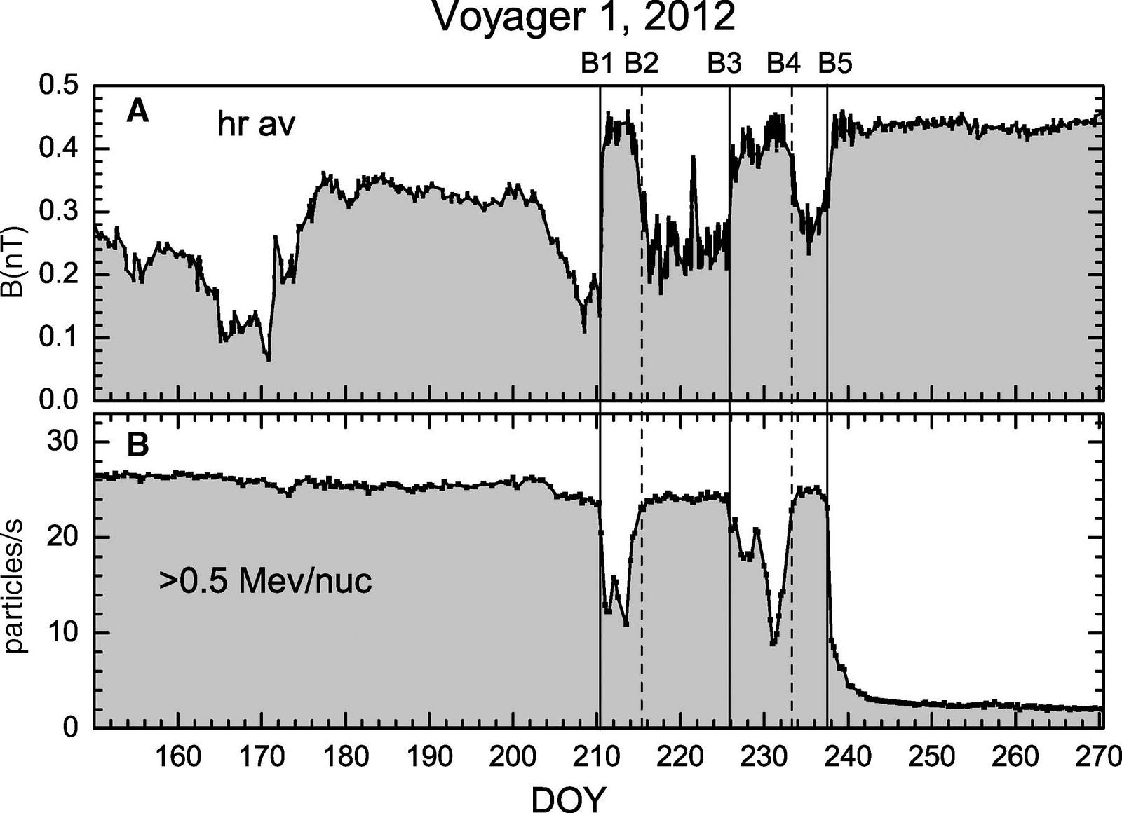 The Gadget I Love: The Voyager 1 Spacecraft & the Low Field Magnetometer