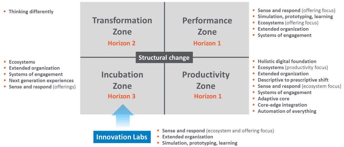 Competing in the Age of Disruption – Frank Diana – Medium
