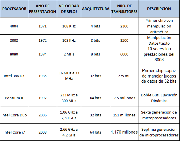 Microcontroladores vs. Microprocesadores – apLOOP – Medium