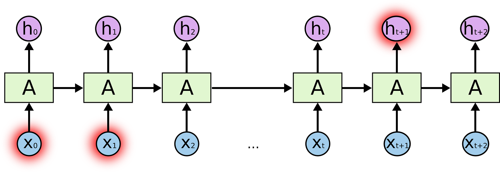 Generating Text using an LSTM Network (No libraries)